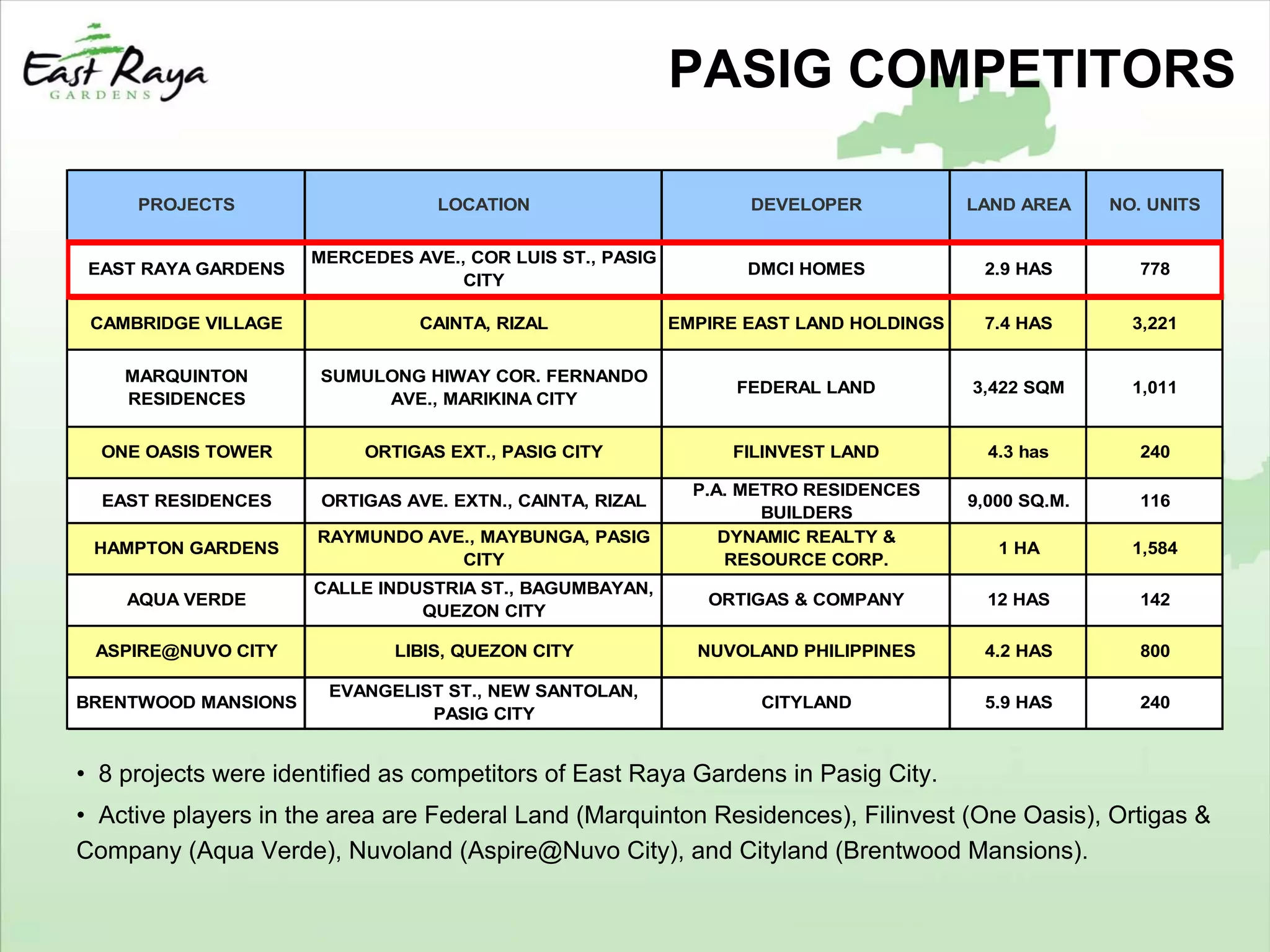 East Raya Gardens, Mercedes Ave., Pasig City | PDF