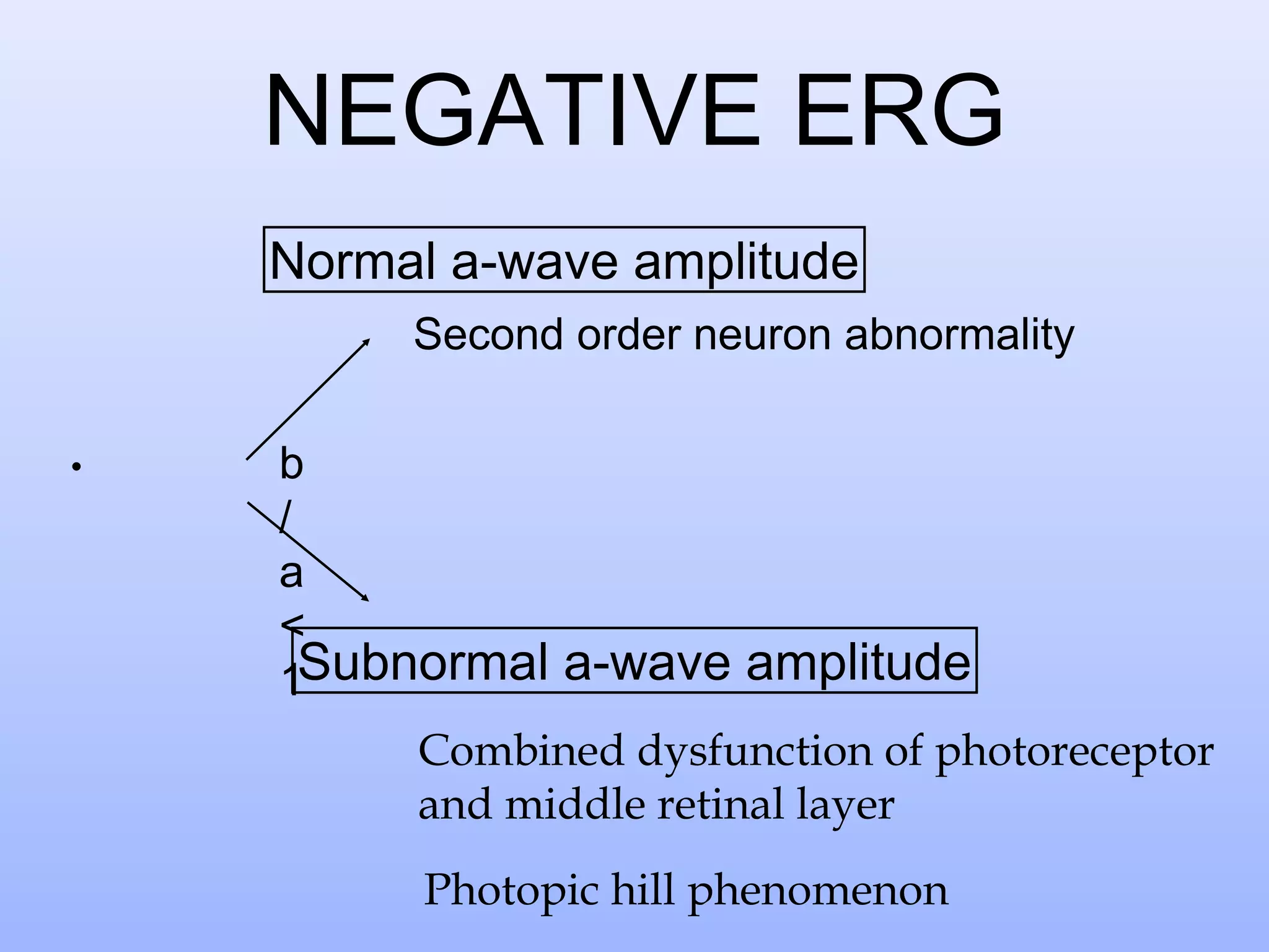 Electrophysiology (ERG and EOG) Simplified........ | PPTX | Eye and ...
