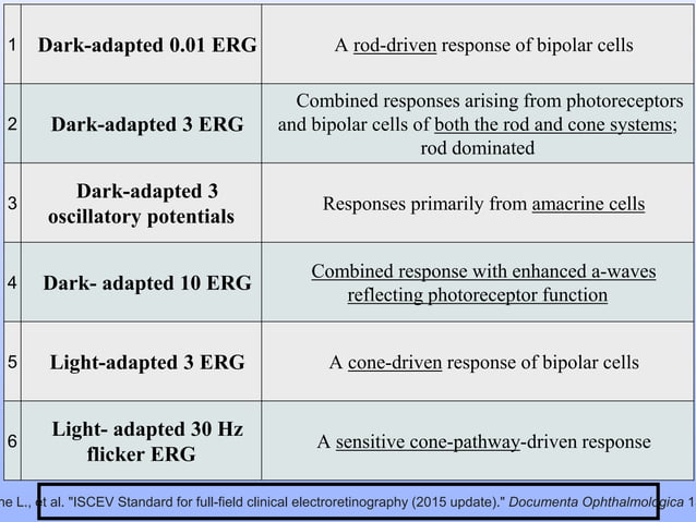 Electrophysiology (ERG and EOG) Simplified........ | PPTX | Eye and ...