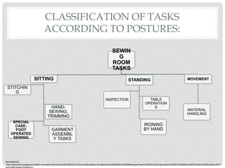 ERGONOMICS IN THE SEWING ROOM | PPTX