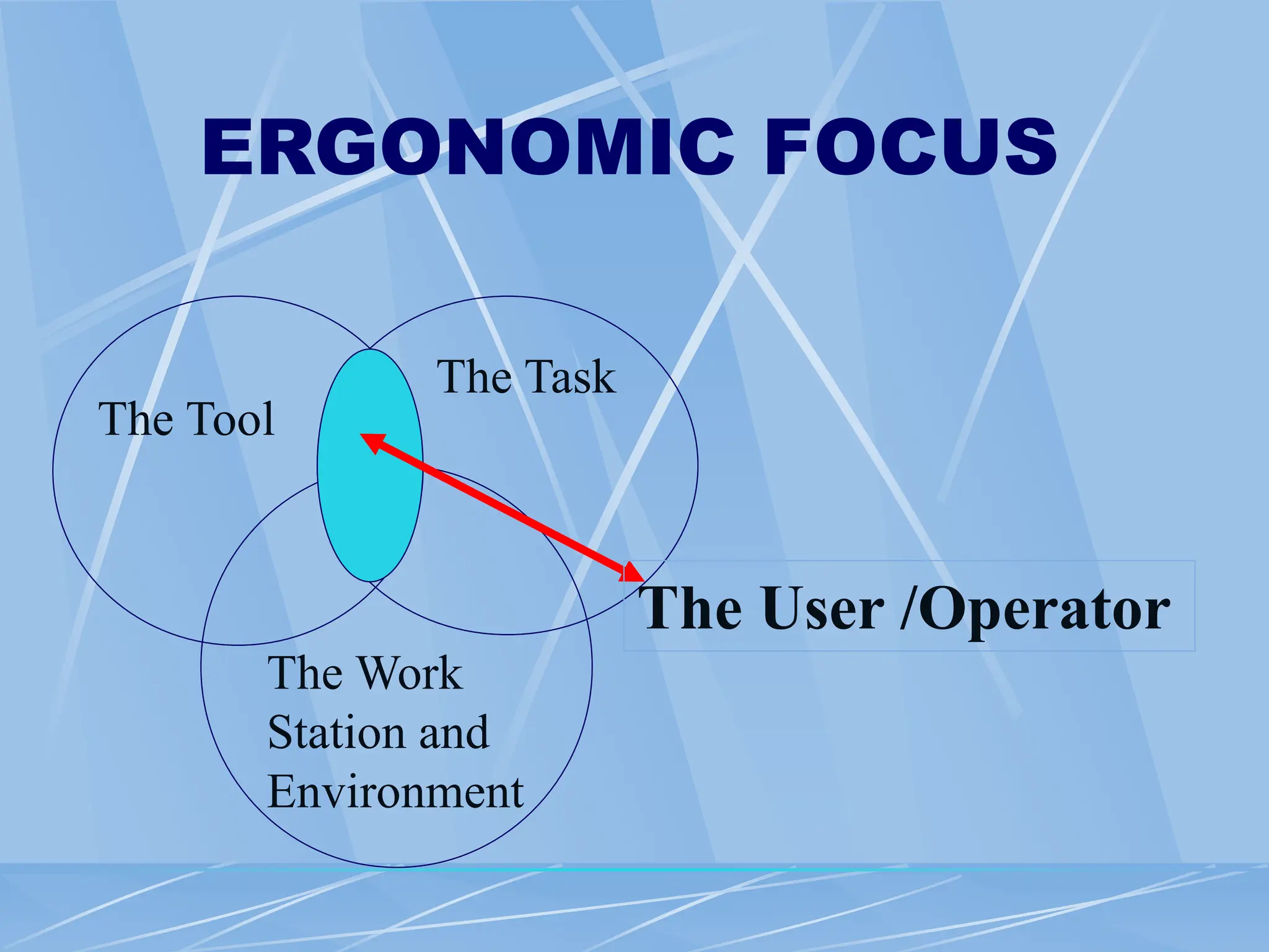 ergonomics types and risk factors and solution | PPT