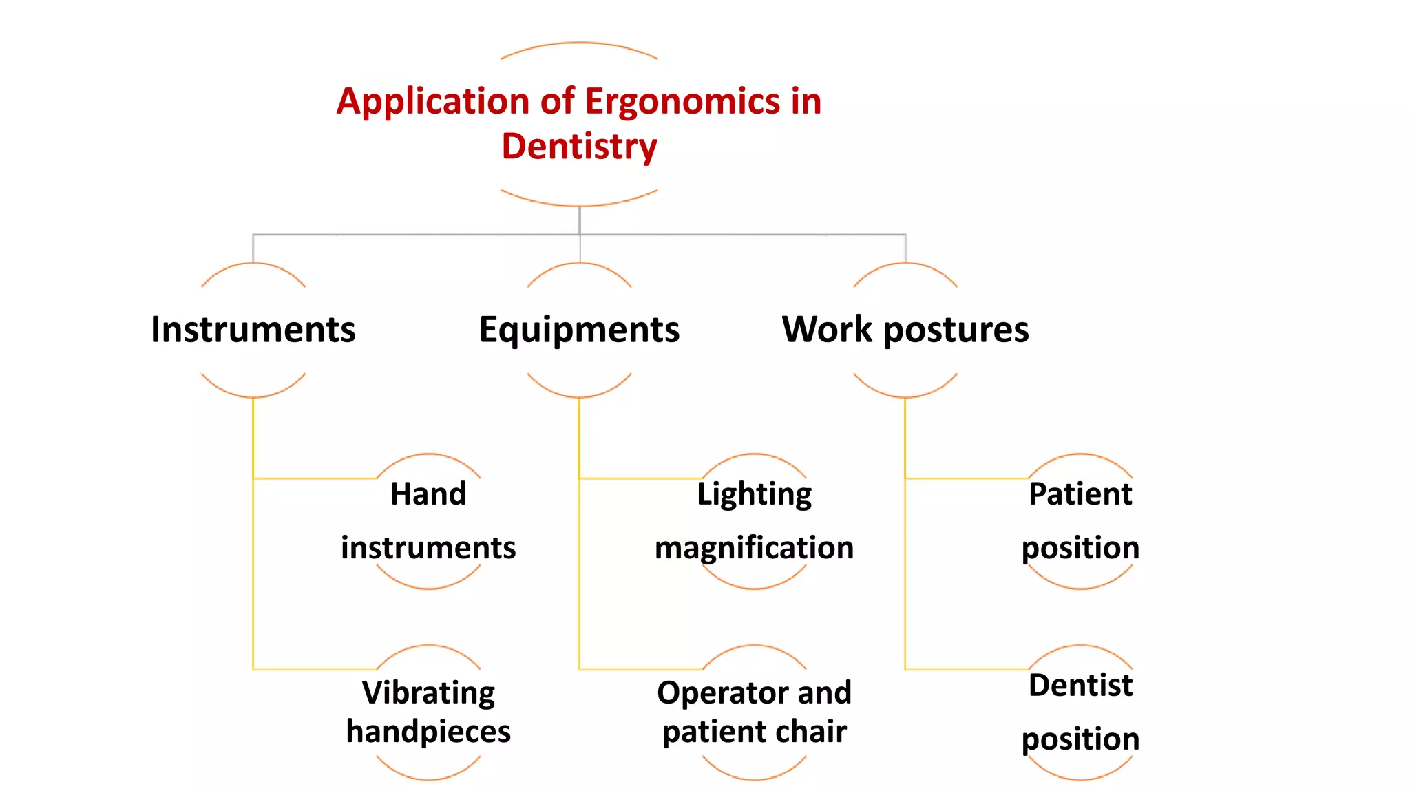 Ergonomics in dentistry | PPTX