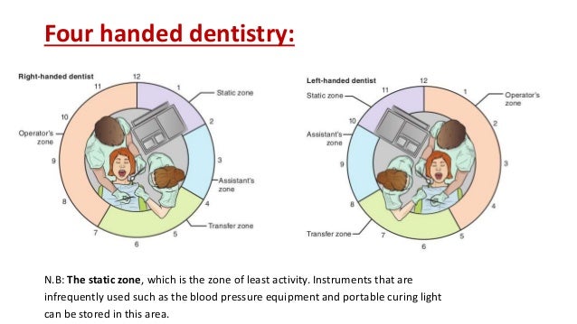 Ergonomics in dentistry