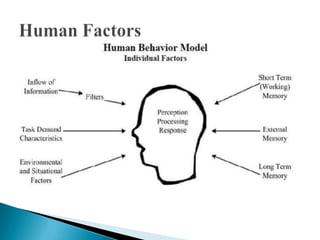 Ergonomics Human Performance and Factors | PPTX