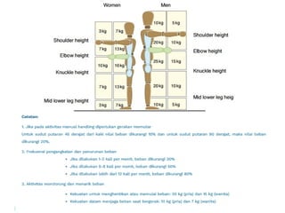 Ergonomi K3 manual handling untuk kesehatan | PPTX