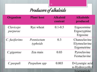 Ergot Derivatives