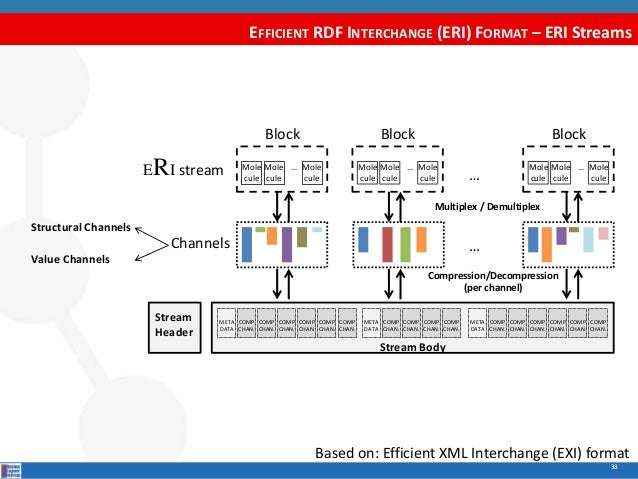 Efficient RDF Interchange (ERI) Format for RDF Data Streams