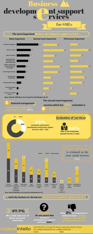 Business development support services for SMEs | PDF