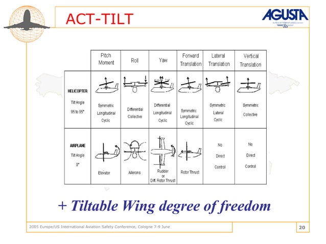 Erica The European Tiltrotor | PPT | Air Travel | Travel Type