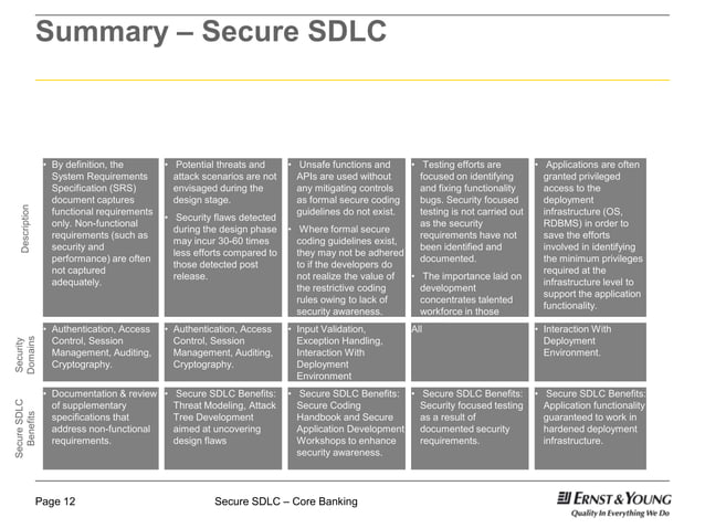 Eric Anklesaria. Secure SDLC - Core Banking | PPTX