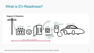 EV-Readiness & Building Codes by Eric Huang | PPT