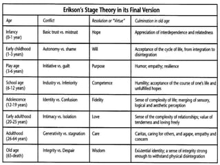 Erick erickson, psychosocial theory | PPTX