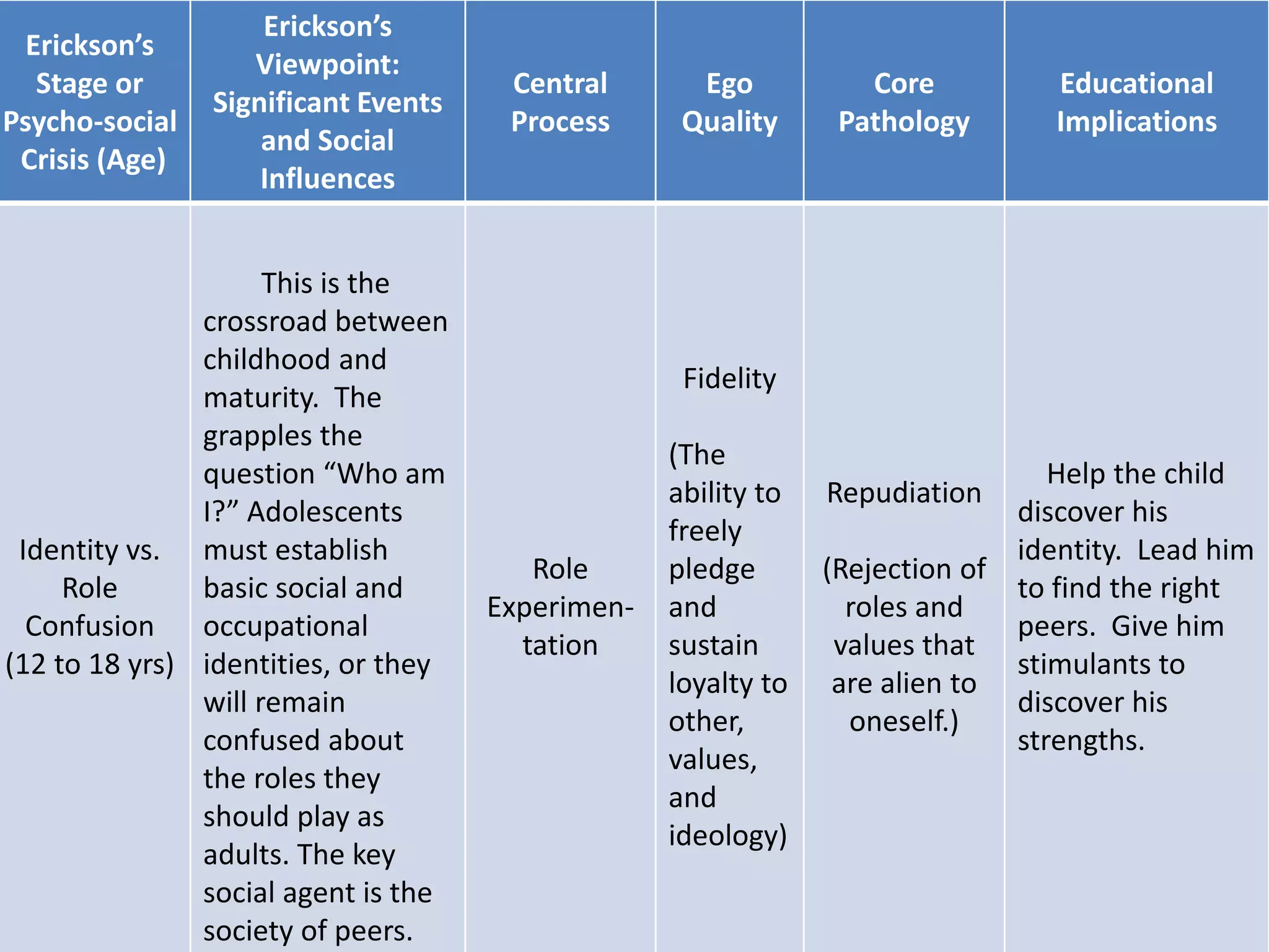Ed102 Erickson’s theory of psychosocial development | PPTX