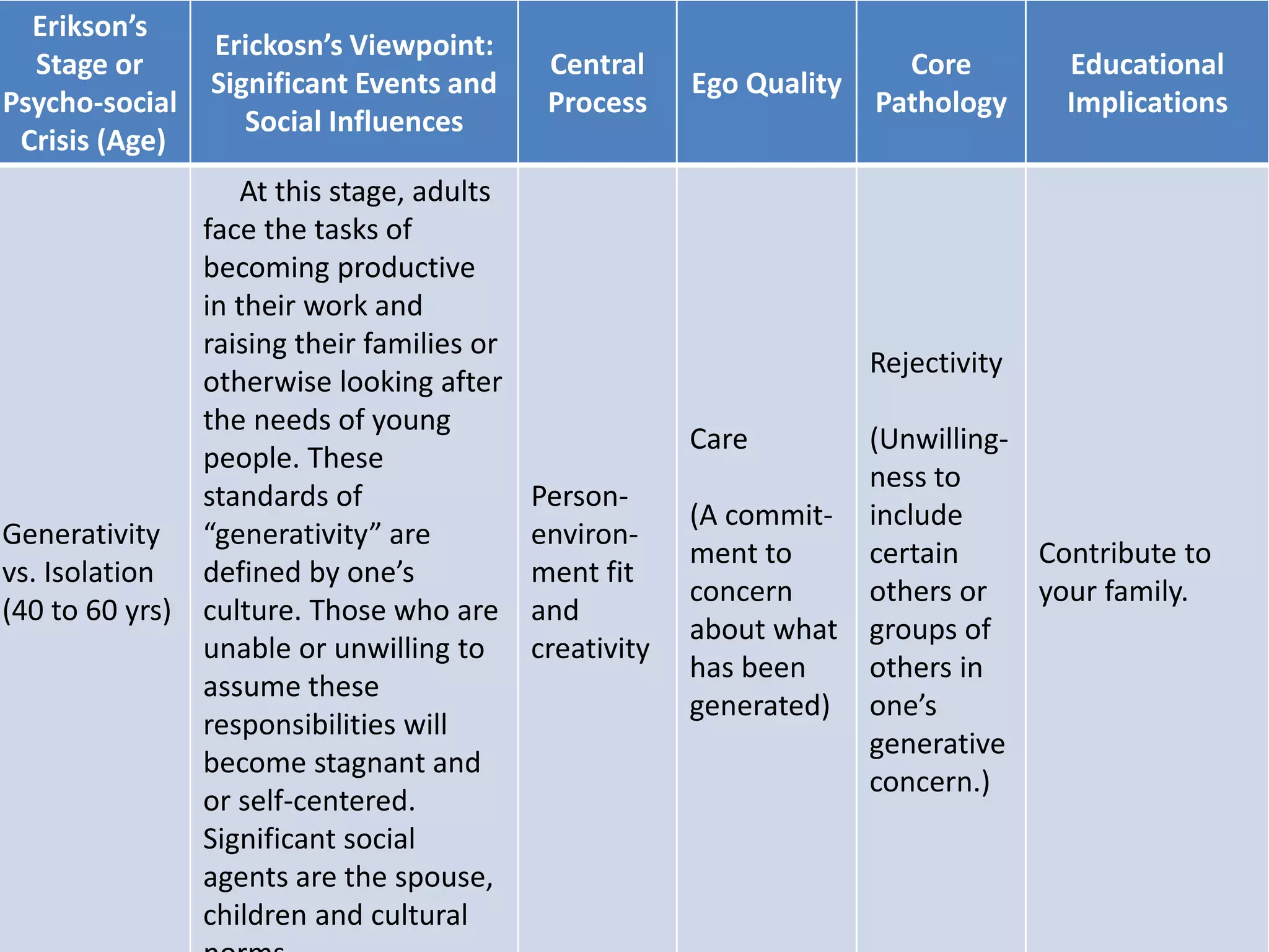 Ed102 Erickson’s theory of psychosocial development | PPTX