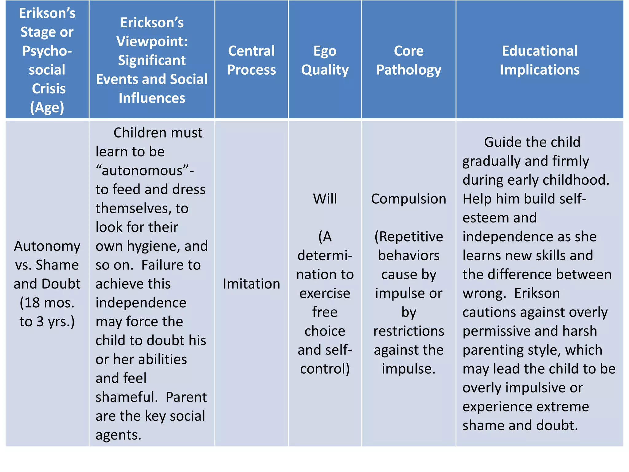 Ed102 Erickson’s theory of psychosocial development | PPTX