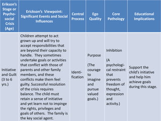 Ed102 Erickson’s theory of psychosocial development | PPTX