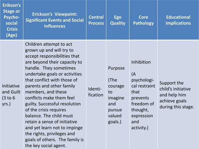 Ed102 Erickson’s theory of psychosocial development | PPTX | Parenting ...