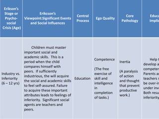 Ed102 Erickson’s theory of psychosocial development | PPTX