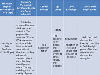 Ed102 Erickson’s theory of psychosocial development | PPTX