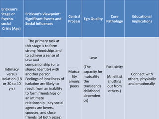 Ed102 Erickson’s theory of psychosocial development | PPTX
