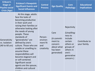 Ed102 Erickson’s theory of psychosocial development | PPTX