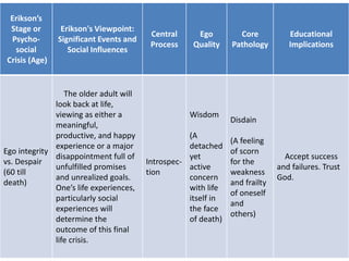 Ed102 Erickson’s theory of psychosocial development | PPTX
