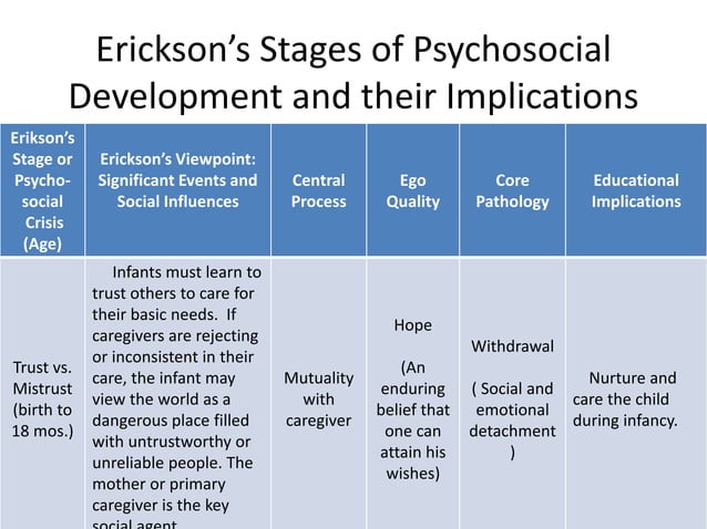 Ed102 Erickson’s theory of psychosocial development | PPTX | Parenting ...