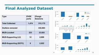 Electric Vehicles Readiness and Charging at Multi-Unit Dwellings by ...
