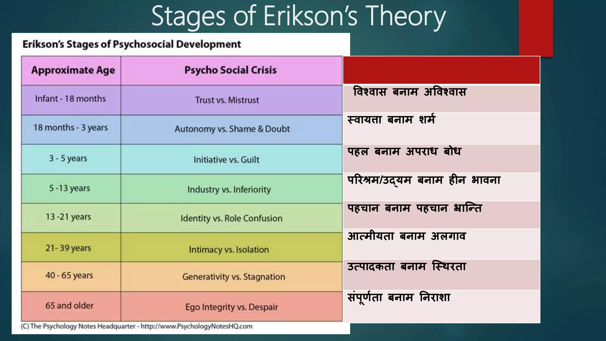 Erickson's Psycho social Stages Of Development ऐरिक्सन का मनोसामाजिक ...