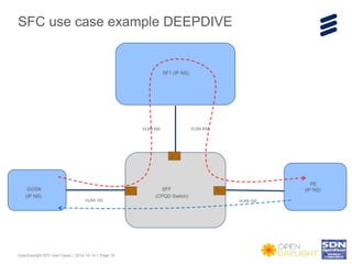Layer 123 SDN World Congress OpenDaylight Service Function Chaining Use Cases | PPT