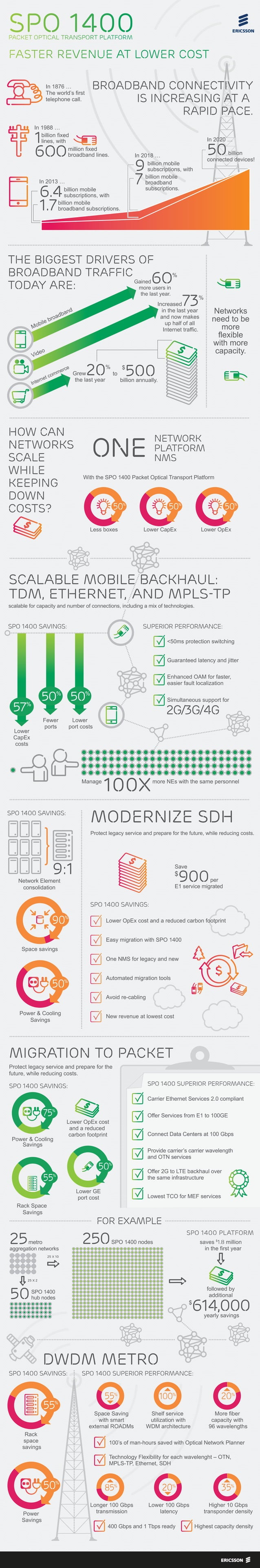 Optical Networks | PDF