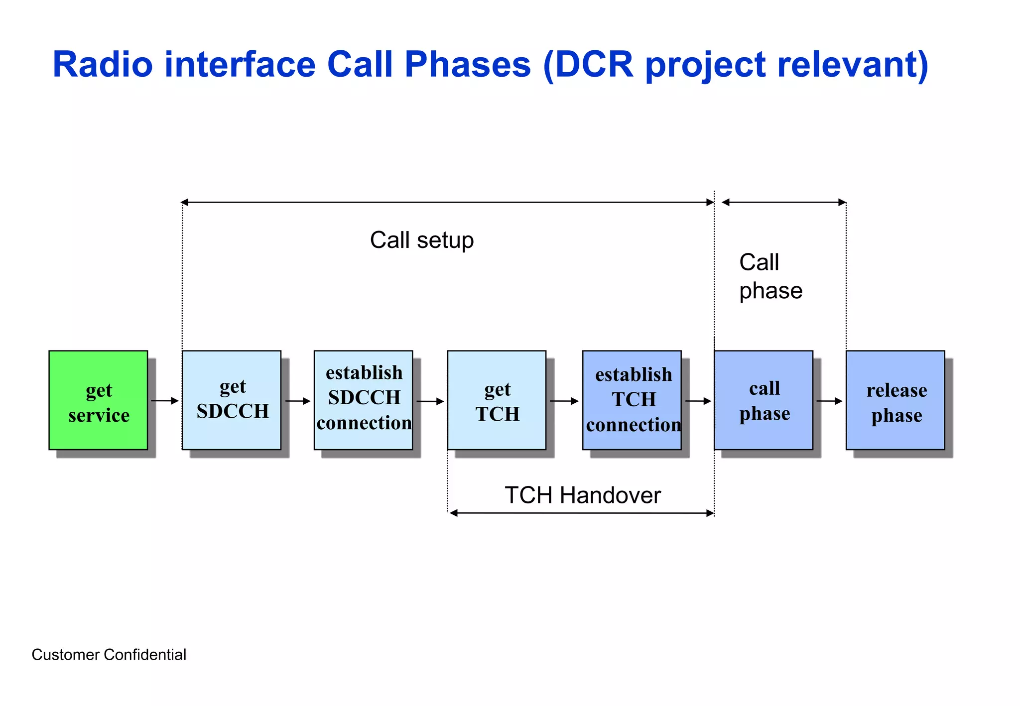 Ericsson 2 g ran optimization complete training | PPT