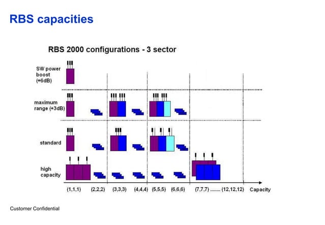 Ericsson 2 g ran optimization complete training | PPT