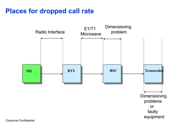 Ericsson 2 g ran optimization complete training | PPT