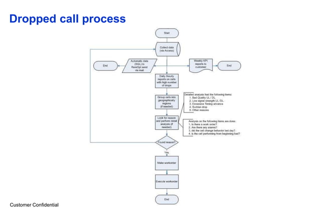 Ericsson 2 g ran optimization complete training | PPT