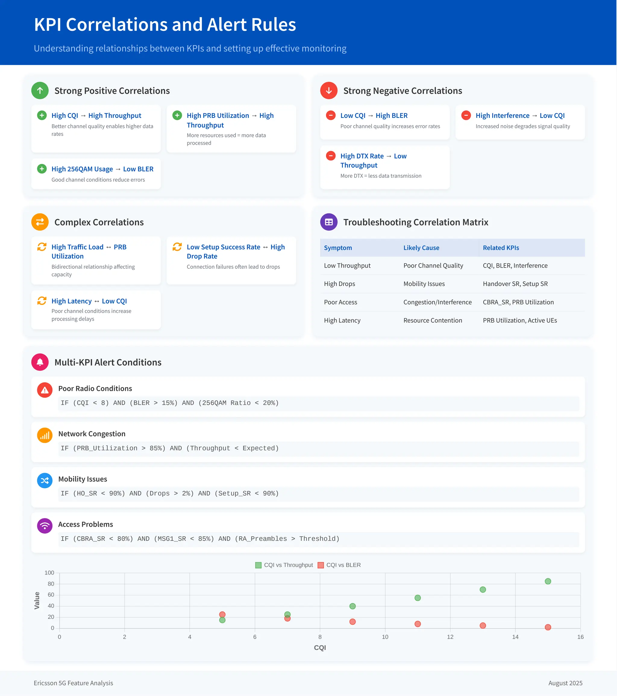Ericsson 5G Feature,KPIs Analysis_ Overview, Dependencies ...