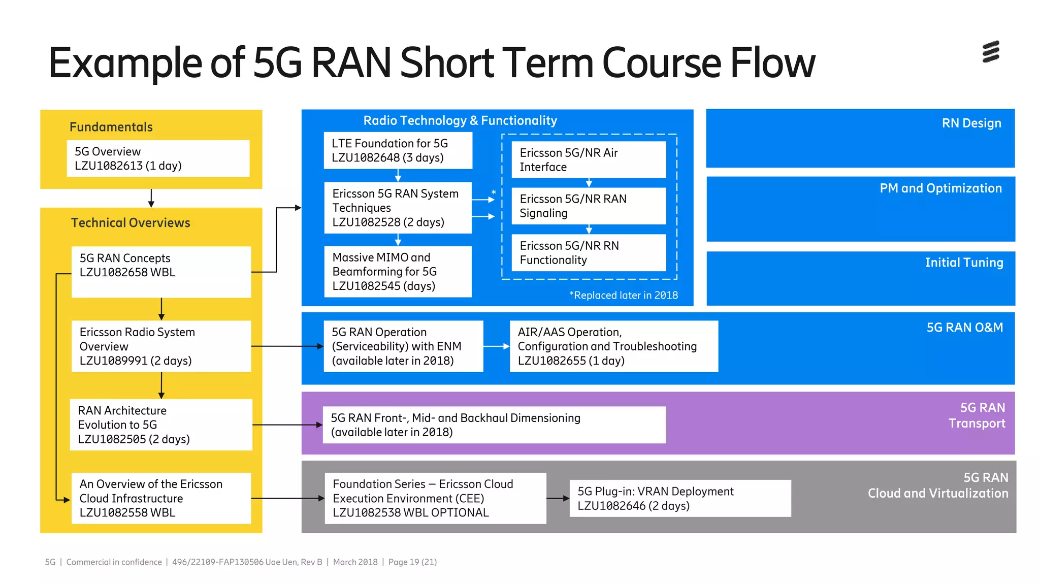 Ericsson 5G learning portfolio 2018 | PPTX