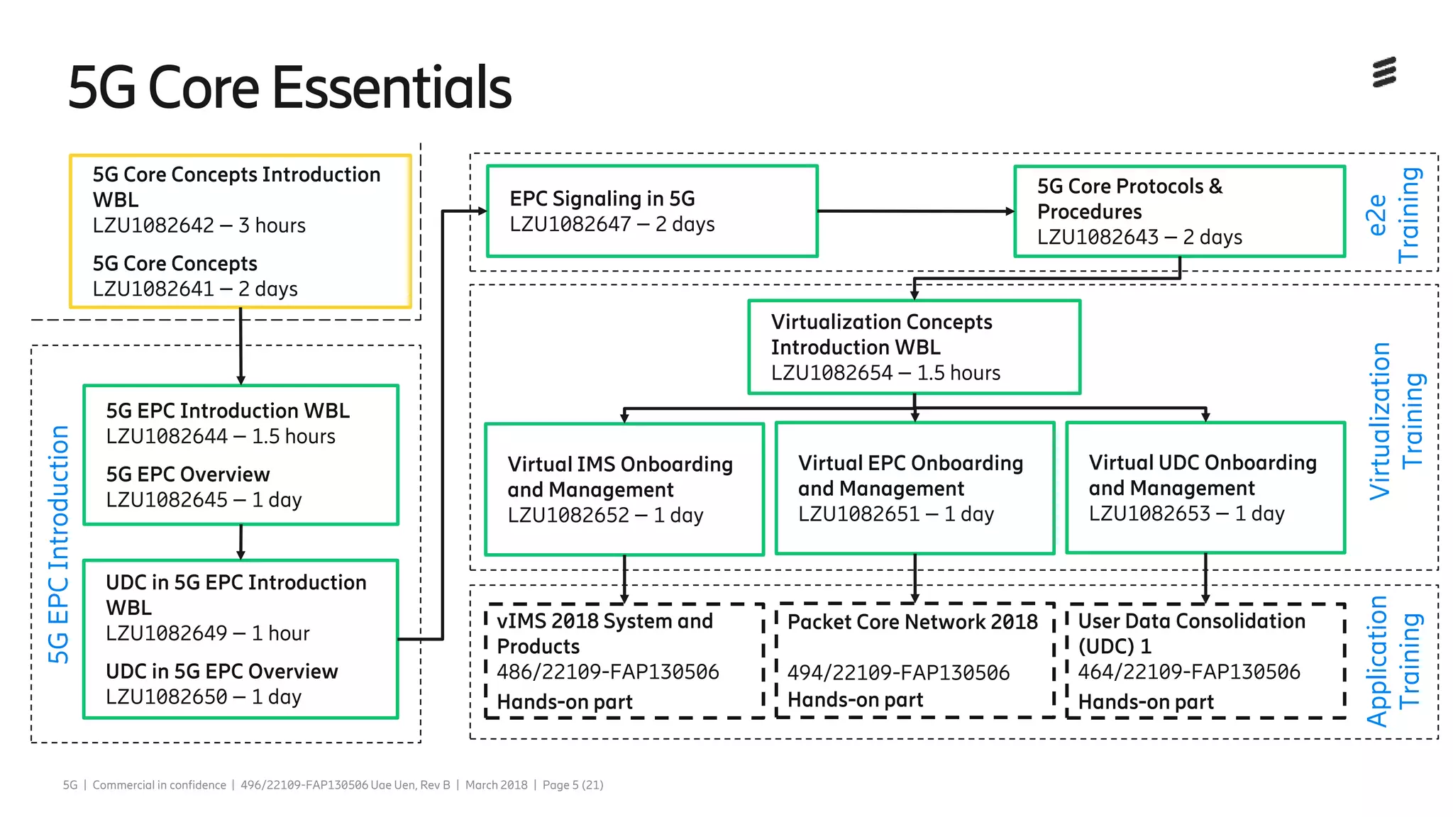 Ericsson 5G learning portfolio 2018 | PPTX