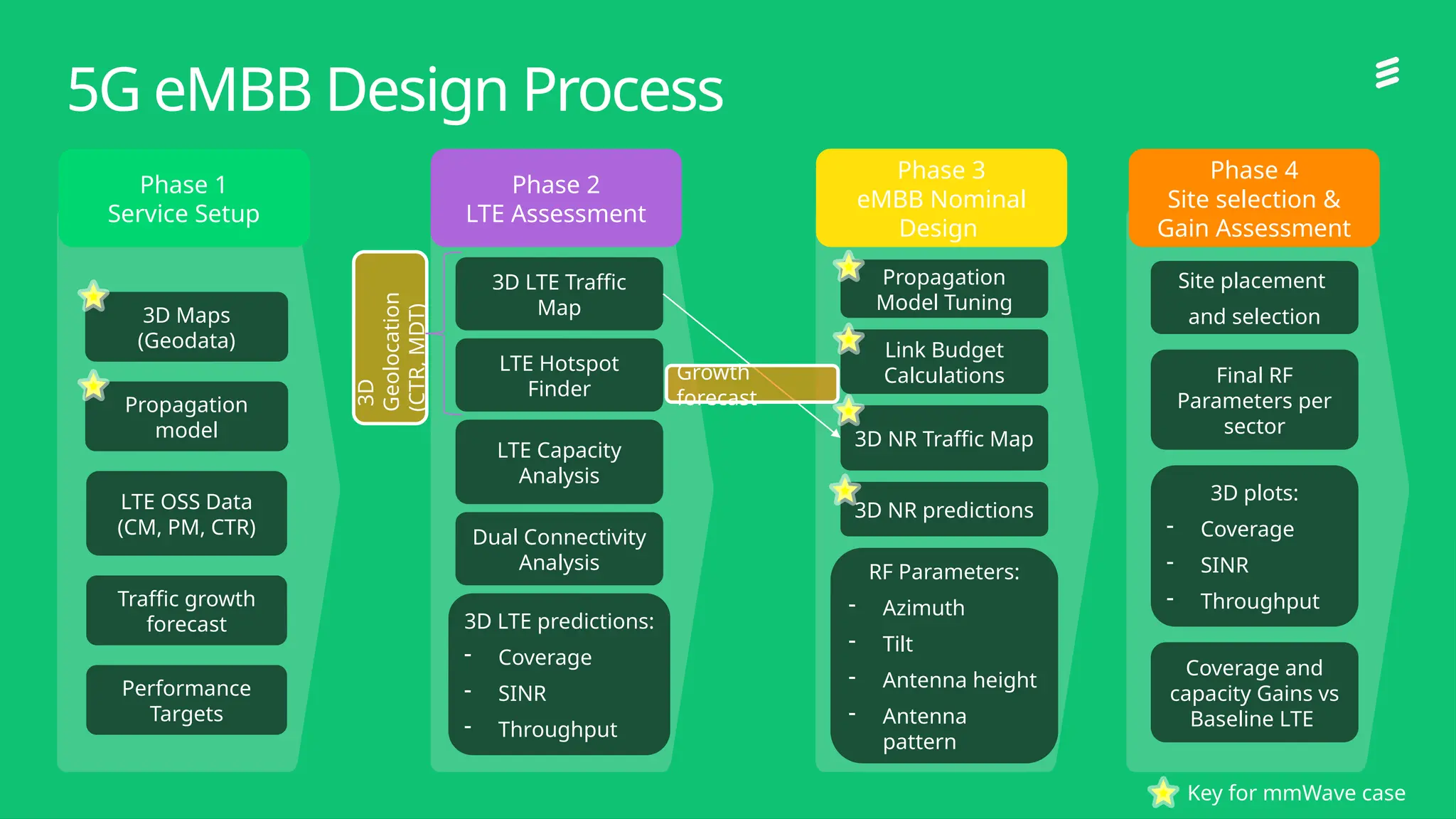 Ericsson_5G NSA Planning and design Worksho_CustomerGCU presentation ...