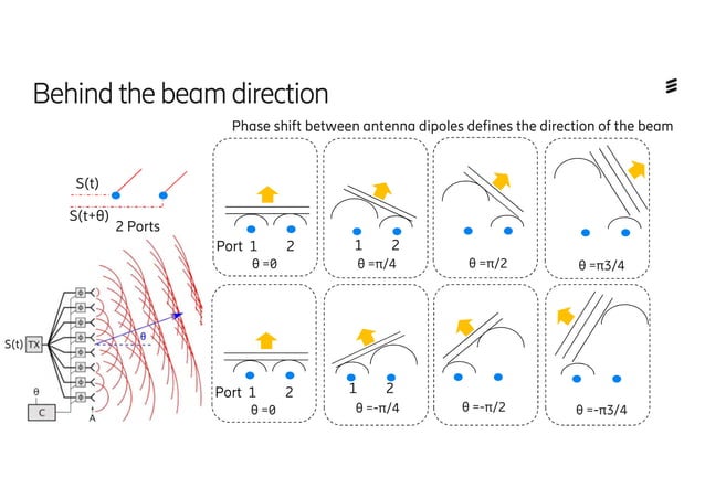 ericsson beamforming.pdf | Physics | Science