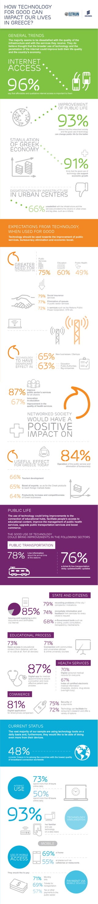 Technology for Good – Infographic Ericsson | PDF