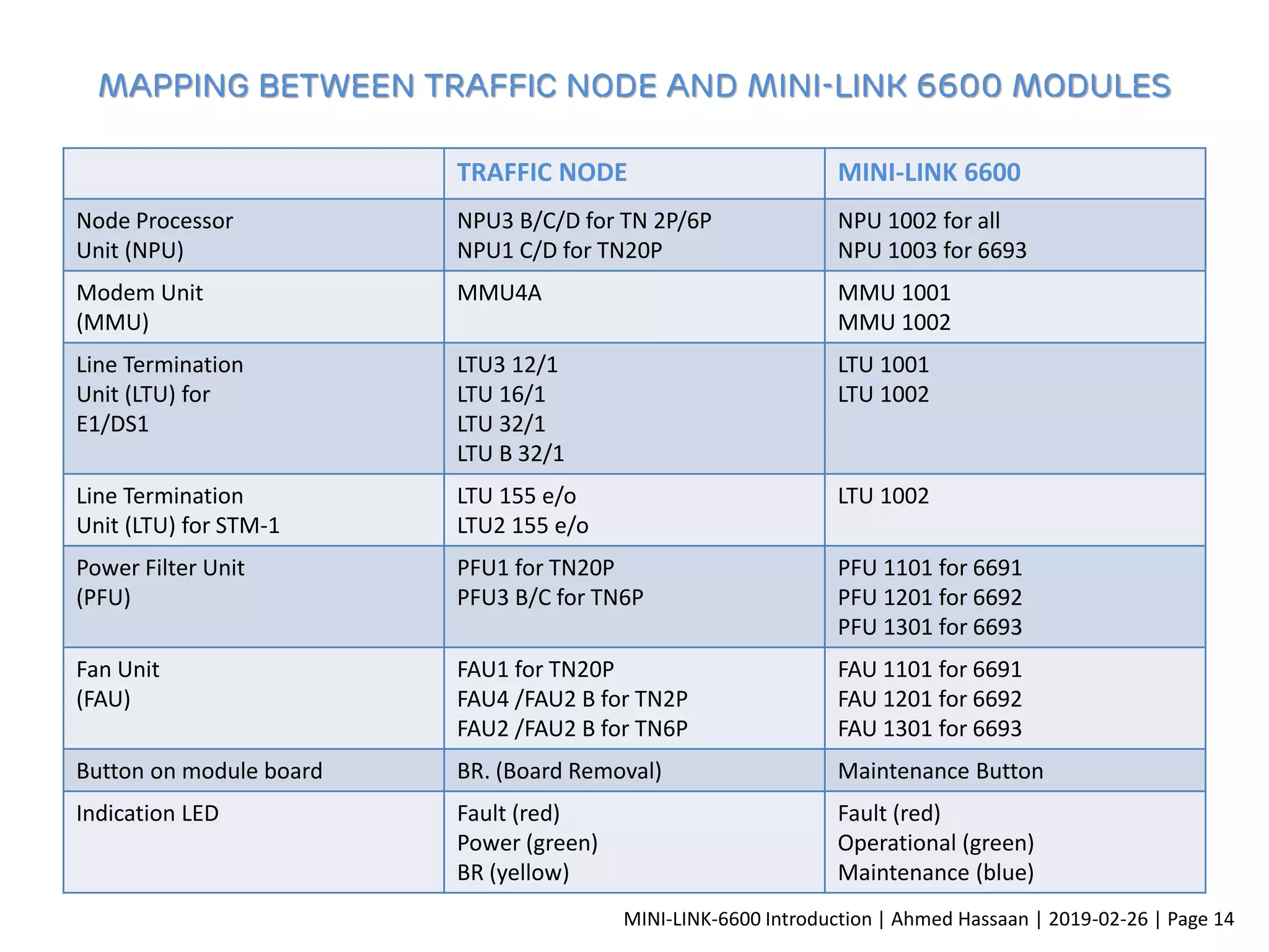 Ericsson Mini-link 6600 Nodes | PDF