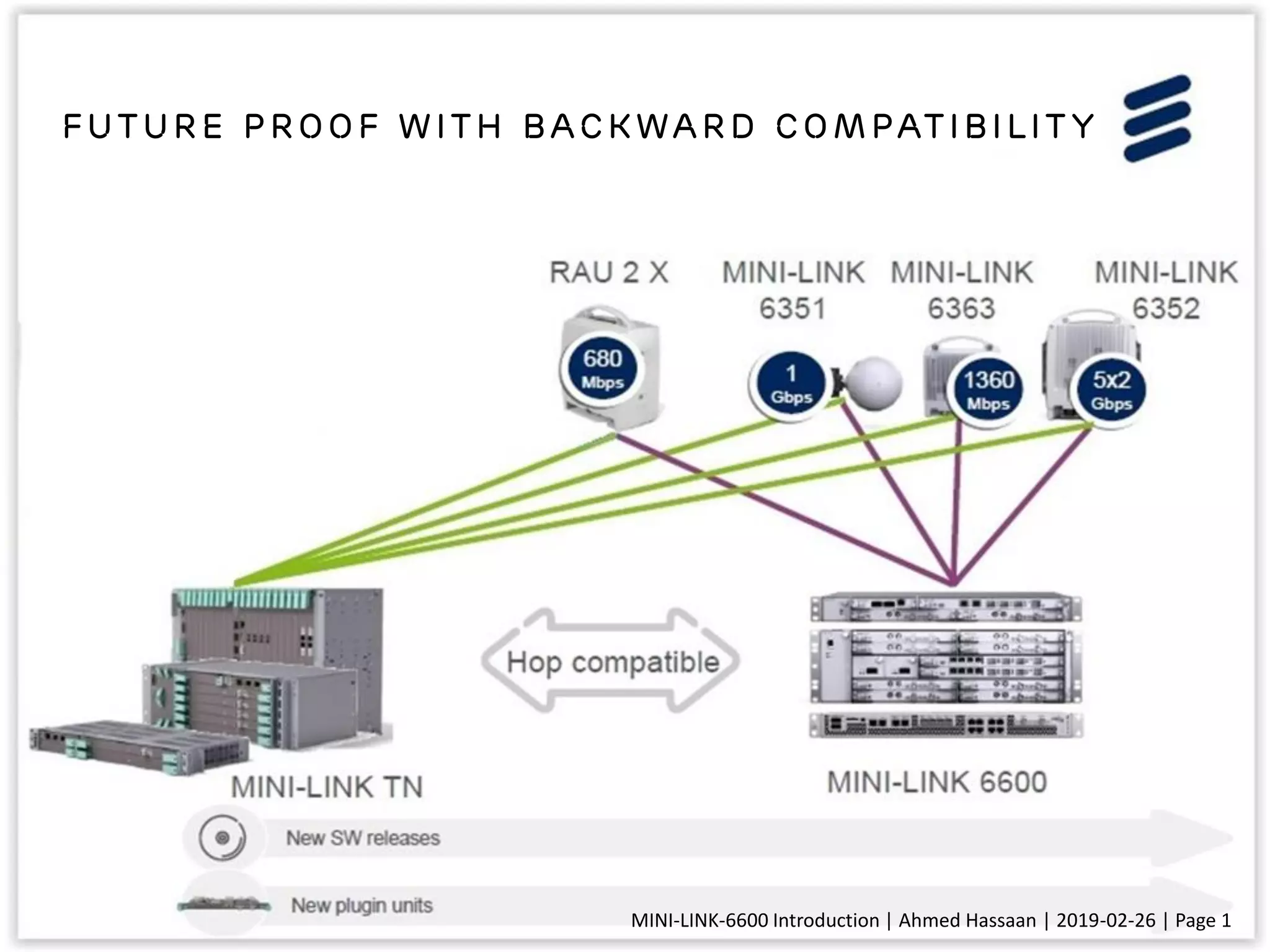 Ericsson Mini-link 6600 Nodes | PDF