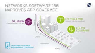 Ericsson Networks Software 15B | PPT