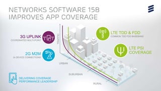 Ericsson Networks Software 15B | PPT