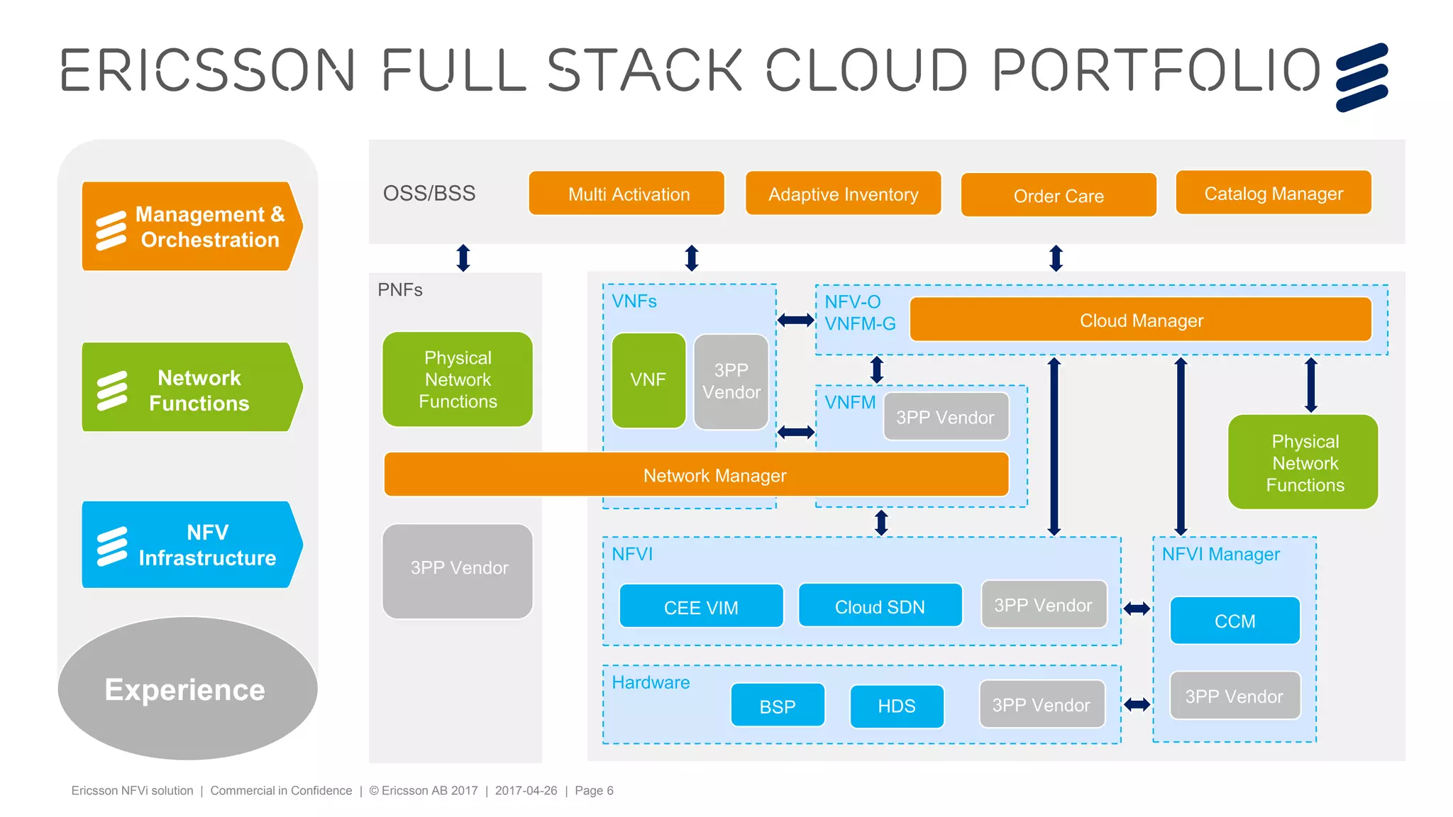 Ericsson NFVi solution | PDF