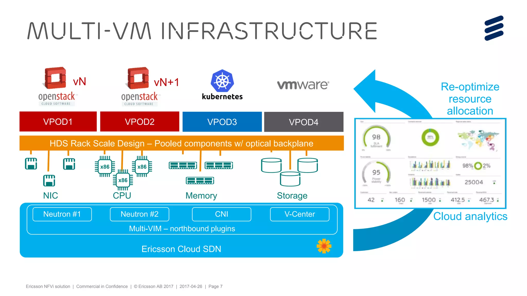 Ericsson NFVi solution | PDF