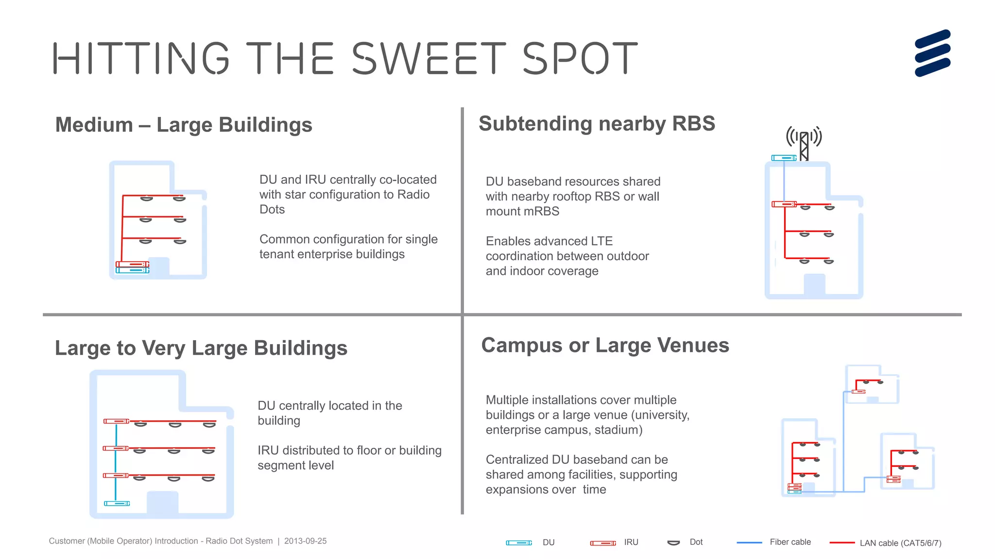 Ericsson Radio Dot System: Introduction | PDF