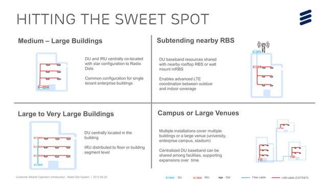 Ericsson Radio Dot System: Introduction | PDF | Telecommunications ...
