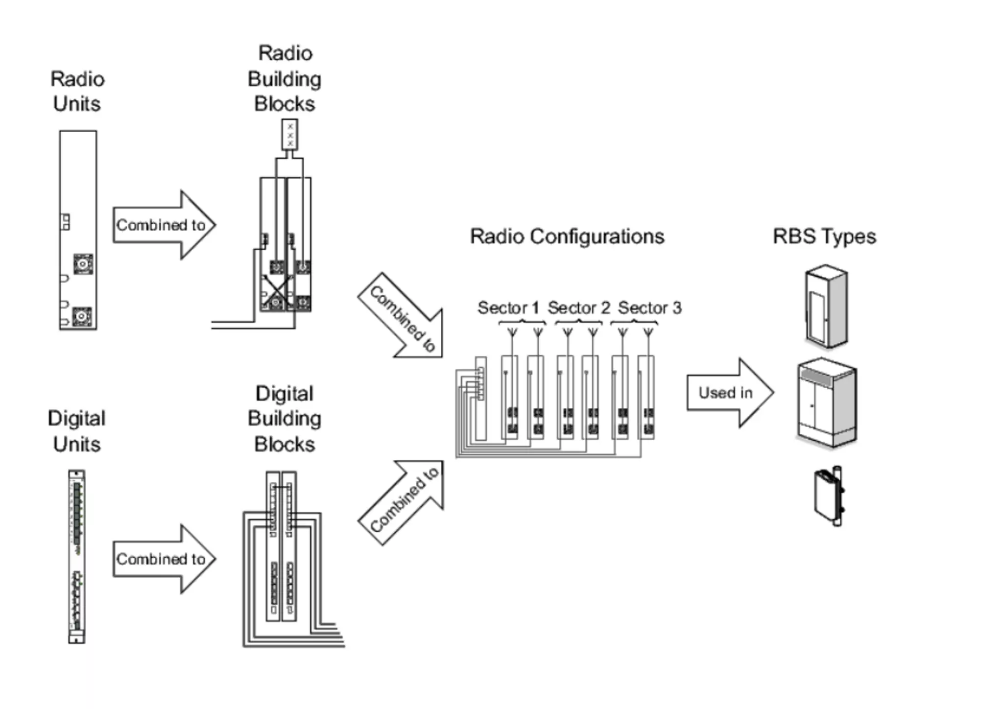 Ericsson RBS 6000 | PDF